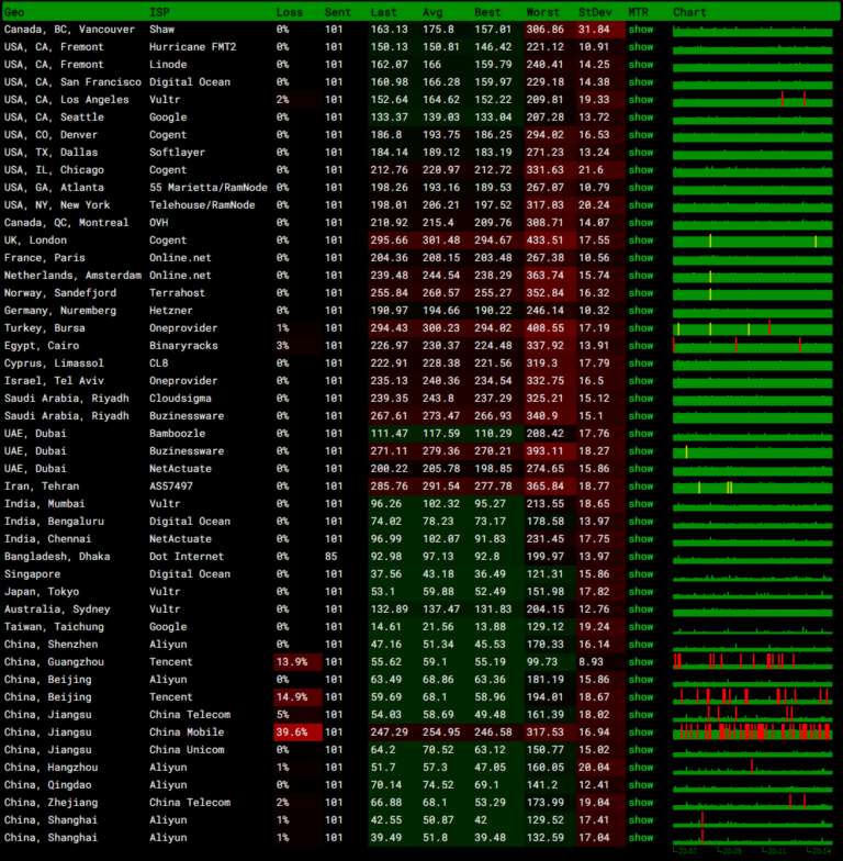 AkileCloud 香港HGC NAT VPS套餐测试 ，三网速度、延迟性能和流媒体解锁情况 | VPS收割者