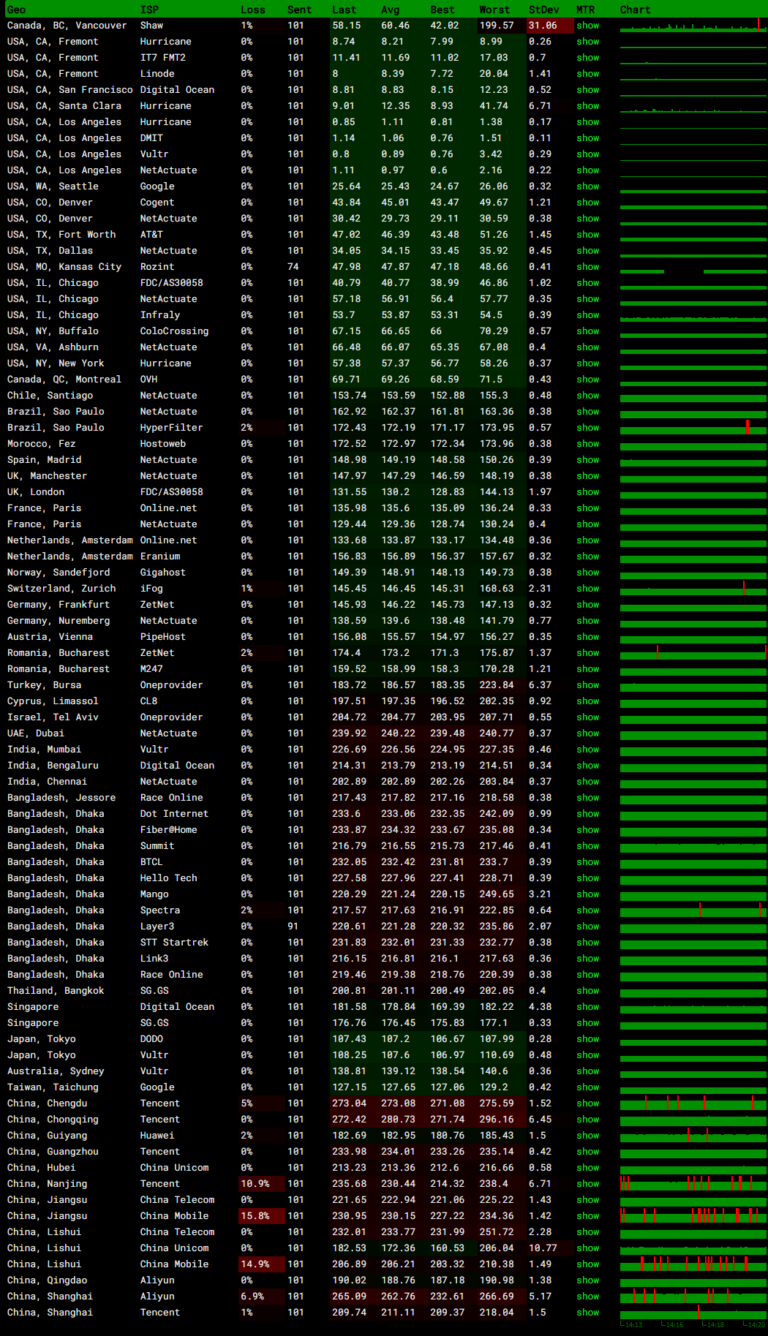 RFCHOST 美国Tier 1国际优化链路VPS测试记录，三网速度、延迟和流媒体解锁情况 | VPS收割者