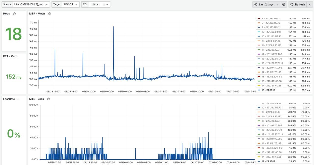 DMIT美国Eyeball VPS电信方向路由至9929，表现明显强于CMIN2 | VPS收割者