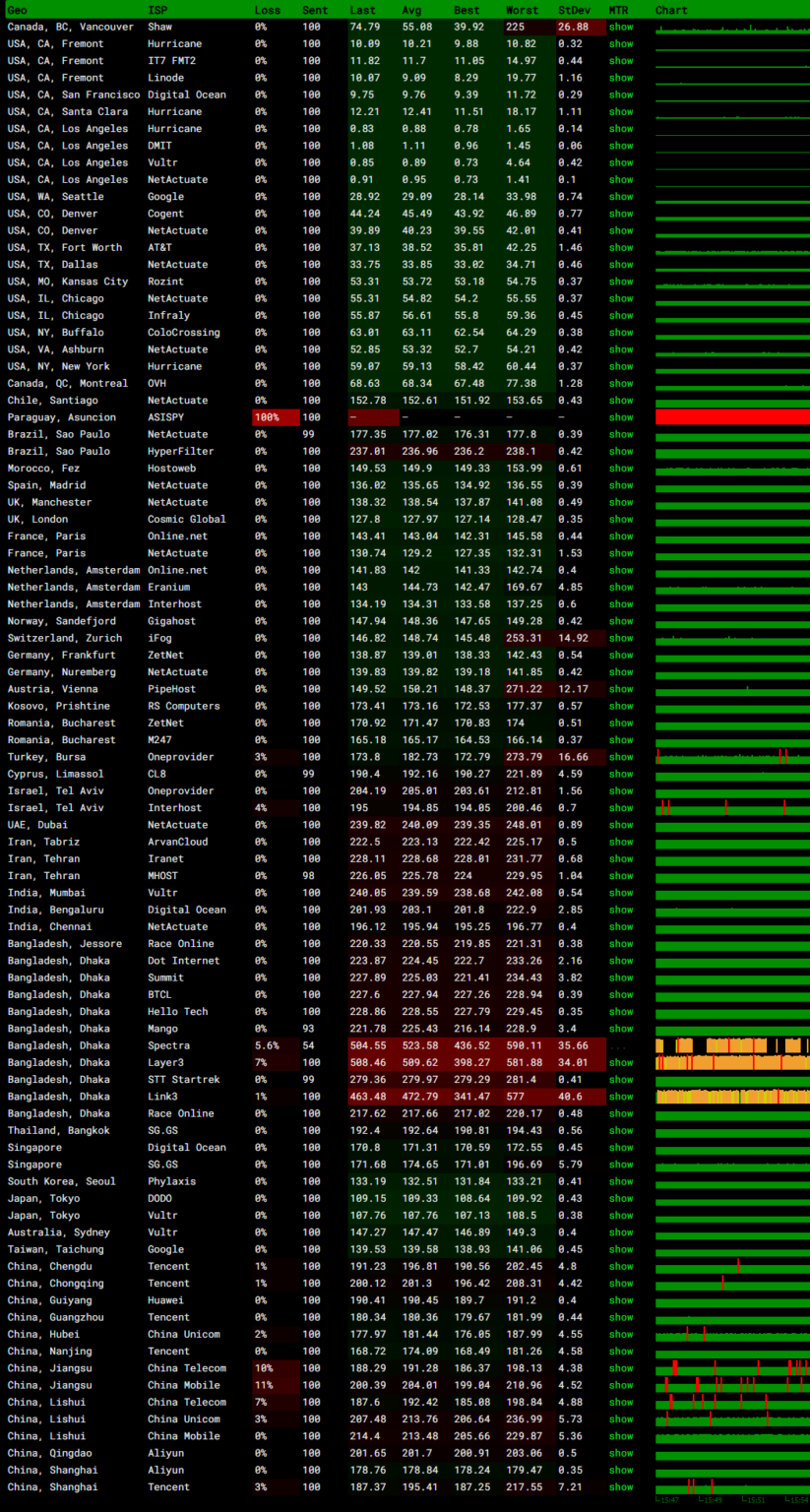 六六云美西原生IP双ISP - NTT（新IP）VPS服务器测试记录，三网速度、延迟和流媒体解锁情况 | VPS收割者